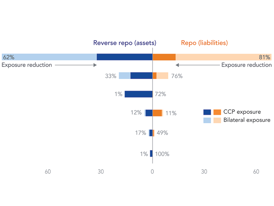Benefits and Risks of Central Clearing in the Repo Market | Office of ...